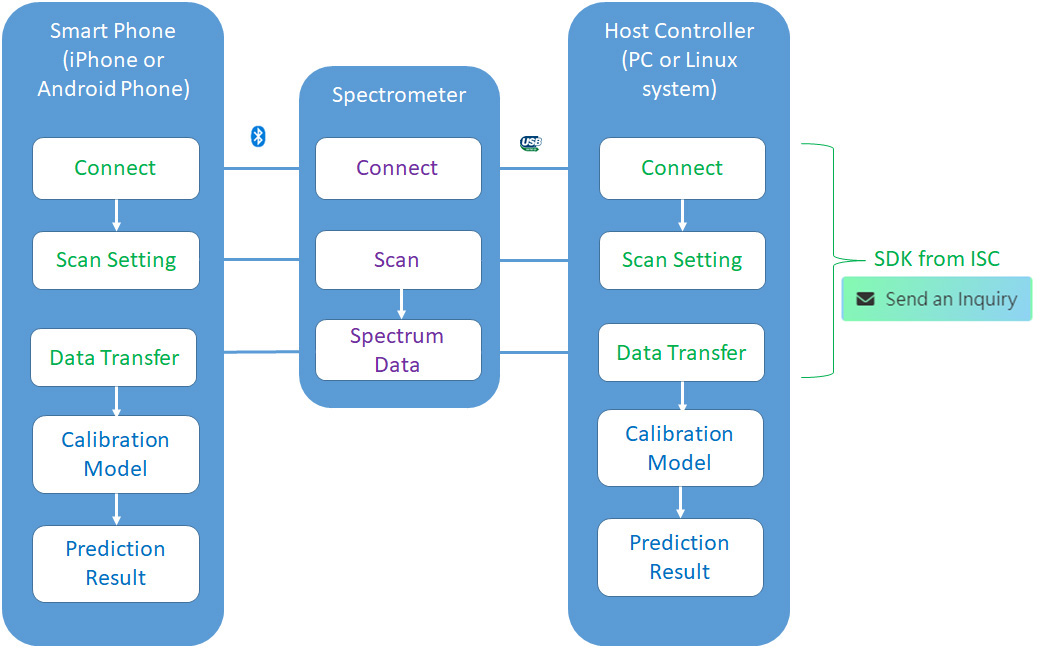 InnoSpectra Corporation-Near-Infrared Spectrometer 、DLP spectrometer ...